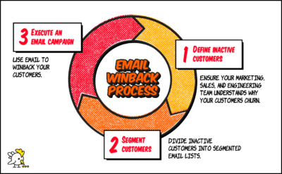5 Captivating WinBack Campaign Ideas and How to Get Started
