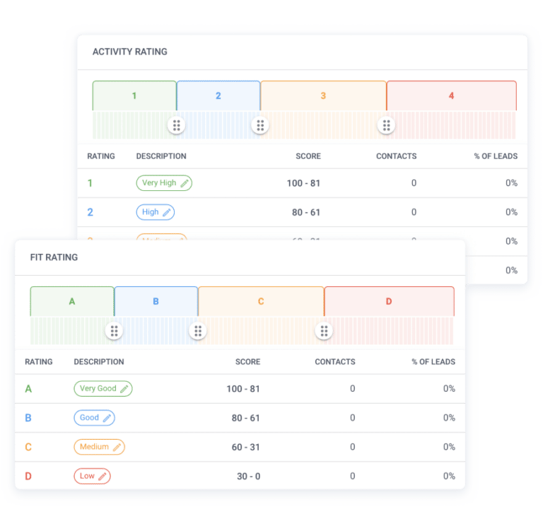 The 5 Key Rules To Measuring The Impact Of A High-Performing Scoring Model