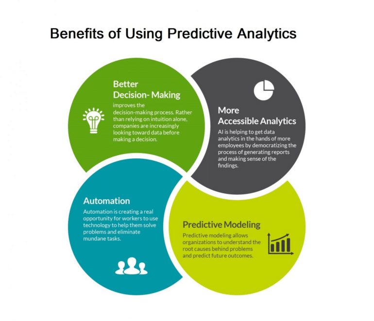 Predictive Analytics in B2B Sales: Forecasting Revenue with Precision
