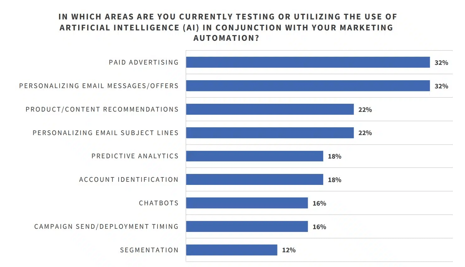 8 Drawbacks of AI in B2B Marketing and How to Overcome Them