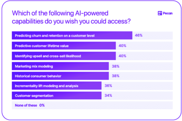 Leveraging AI-Powered Predictive Analytics for B2B Marketing