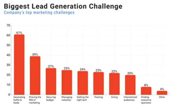 Mastering Lead Generation Analytics for Business Success in 2024