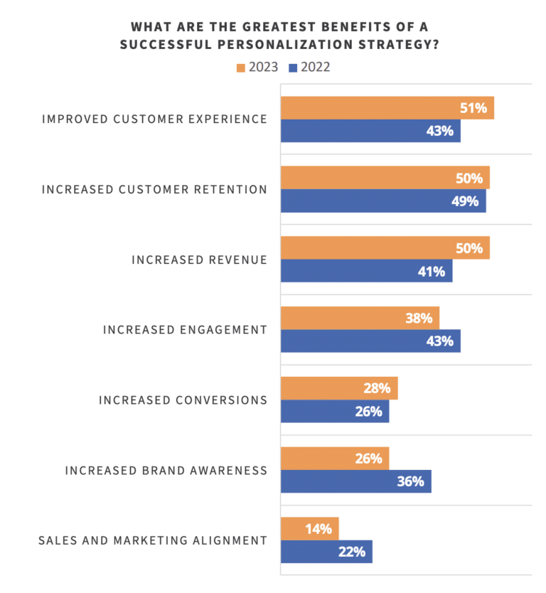Personalization on Autopilot: How to Use Customer Behavior Data to ...