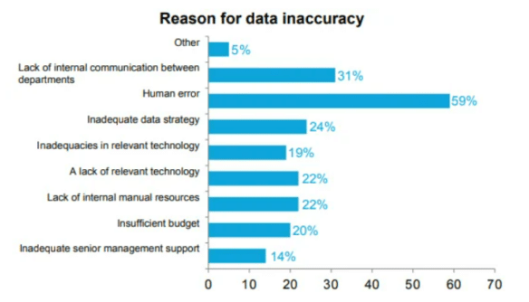 CRM Data Hygiene Best Practices for Sales and Customer Success Teams