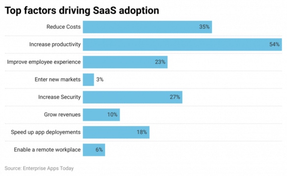 Top 10 Reasons Why SaaS Adoption Is Growing