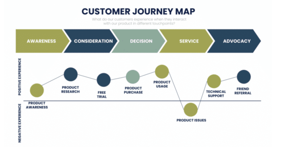 The Importance of Product Journey Map & How to Build One