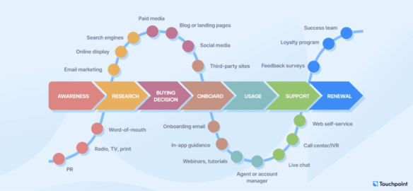 The Importance of Product Journey Map & How to Build One